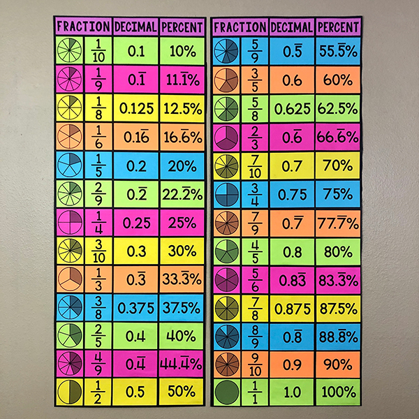 My Math Resources - Fraction, Decimal, & Percent Equivalencies Poster ...