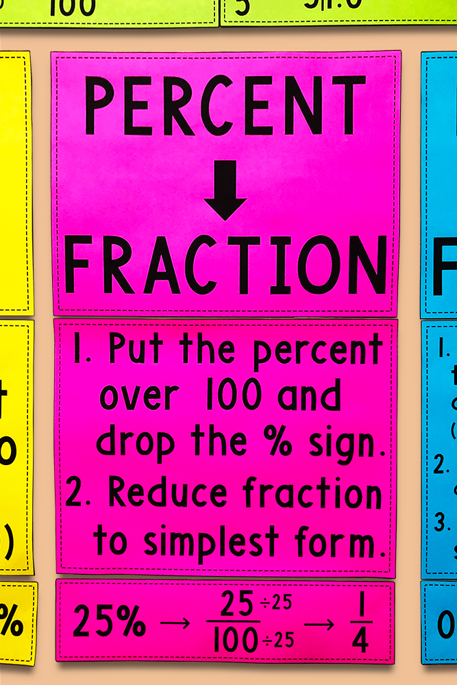 My Math Resources - Percent, Decimal, and Fraction Conversions Posters