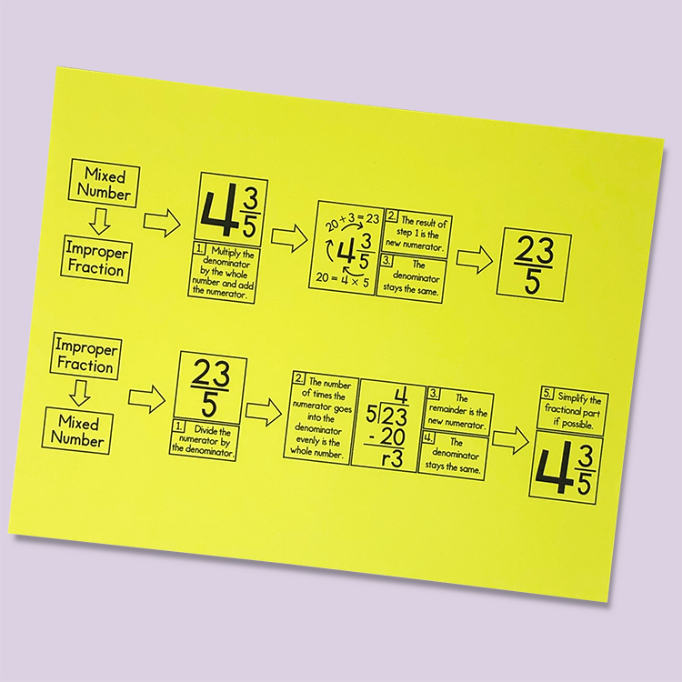 My Math Resources - Converting Mixed Numbers and Improper Fractions Poster