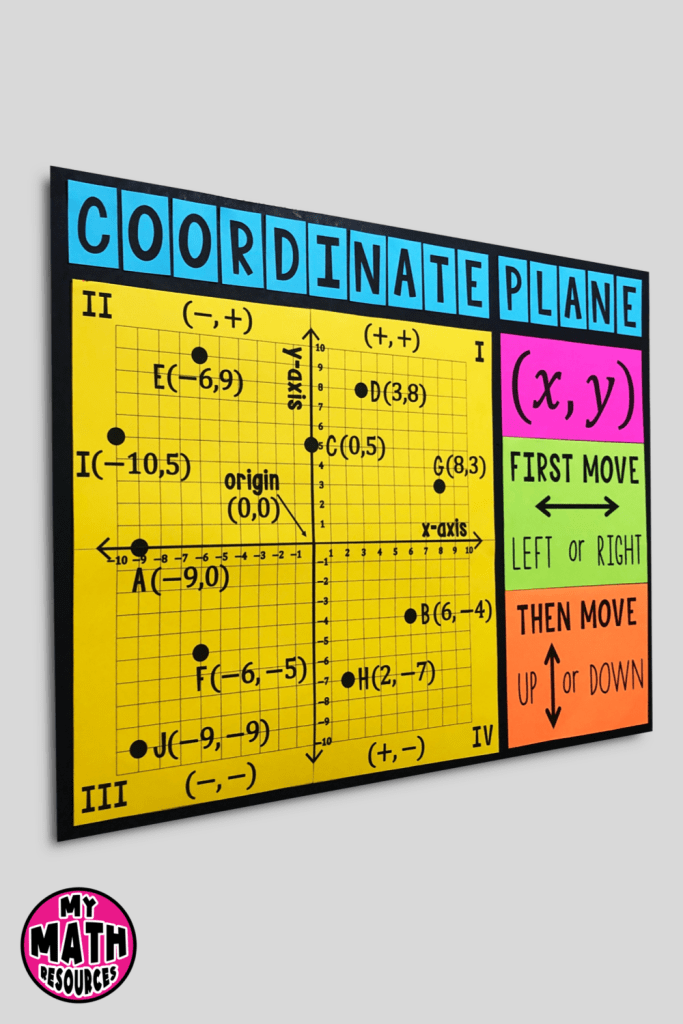 My Math Resources - 4 Quadrant Coordinate Plane Poster – Middle School ...