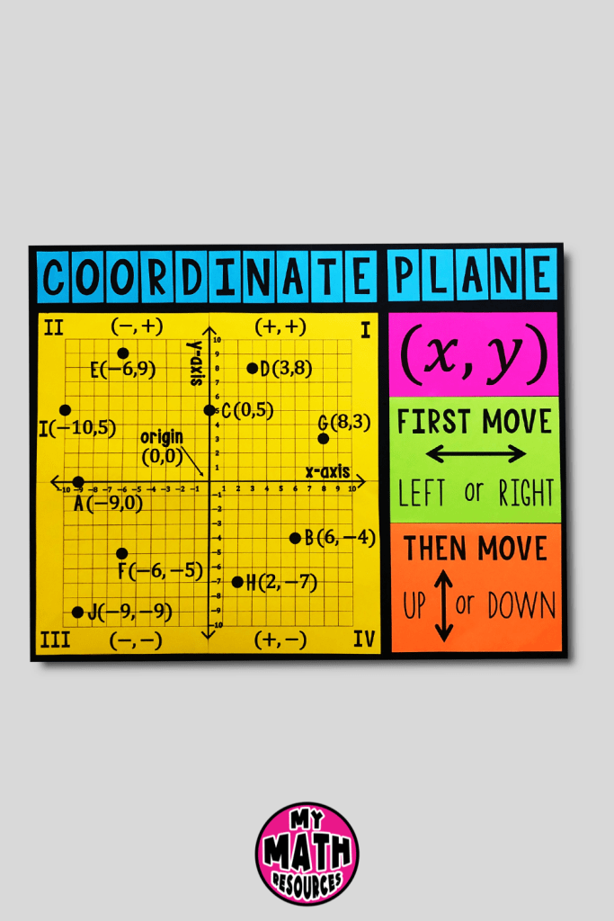 My Math Resources - 4 Quadrant Coordinate Plane Poster – Middle School ...