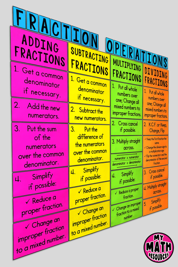 My Math Resources - Fraction Operations Posters – Math Classroom Decor