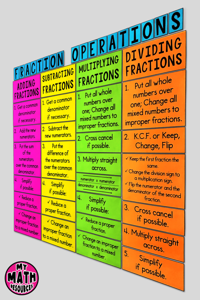My Math Resources - Fraction Operations Posters – Math Classroom Decor