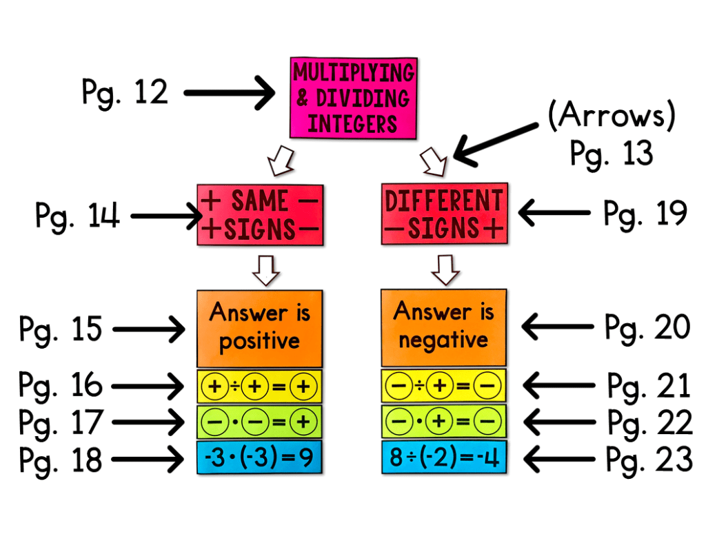 My Math Resources - Multiplying and Dividing Integers Posters – Math ...