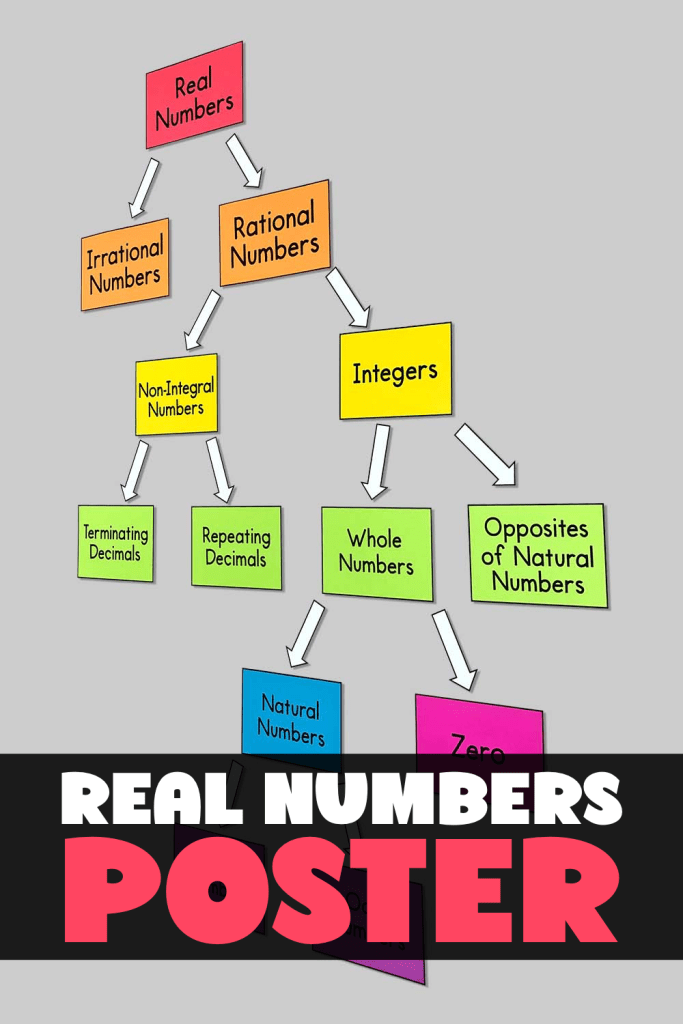 My Math Resources - Real Numbers Classification Poster – Math Classroom ...