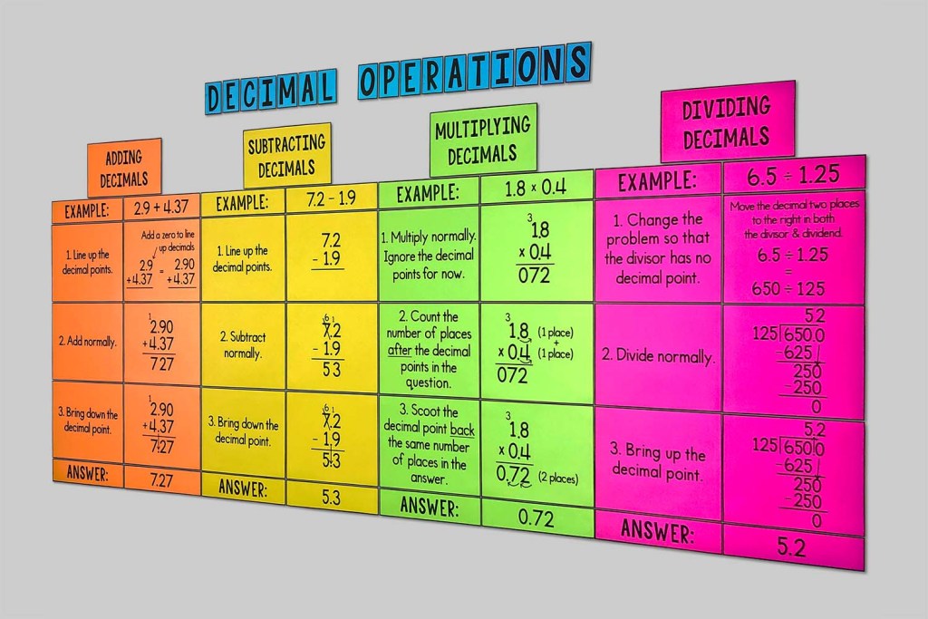 My Math Resources - Decimal Operations Poster – Math Classroom Decor