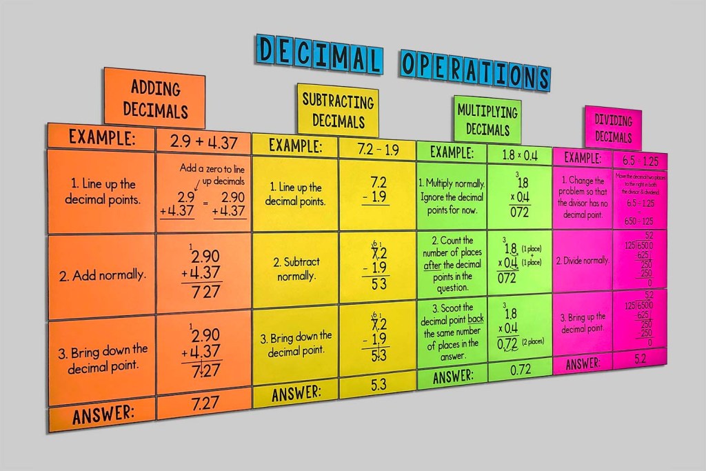 My Math Resources - Decimal Operations Poster – Math Classroom Decor