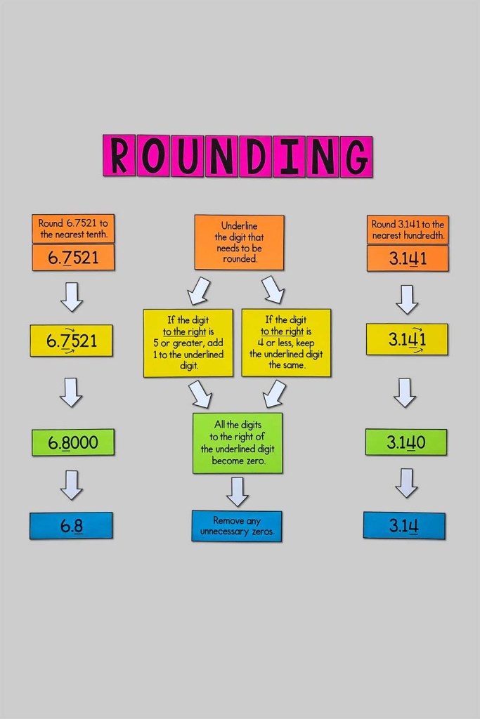 My Math Resources - Rounding Poster – Math Classroom Decor